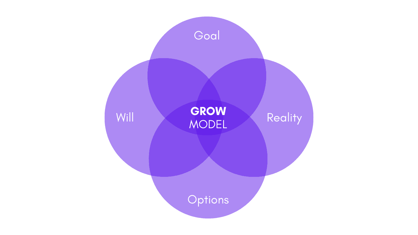 Benefits of GROW Model & its Impact in Coaching